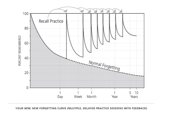 Spaced Repetition To Learn Faster & Remember for Longer