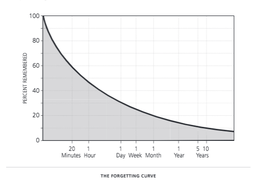 Spaced Repetition To Learn Faster & Remember for Longer